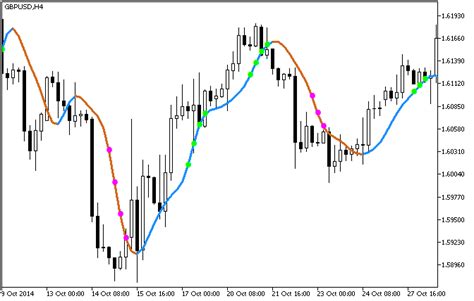 Free Download Of The Bezierstdev Indicator By Godzilla For