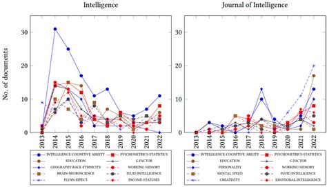 The Evolution Of Intelligence Analysis Of The Journal Of Intelligence