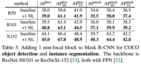Non Local Neural Networks Cvpr 2018 从零开始的blog