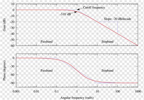 Alçak Geçiren Filtre Bode Arsa Butterworth Filtre Yüksek Geçiren Filtre Elektronik Filtre