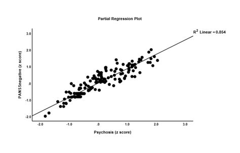 Partial Regression Plot Between The Panss Negative Subscale Score And