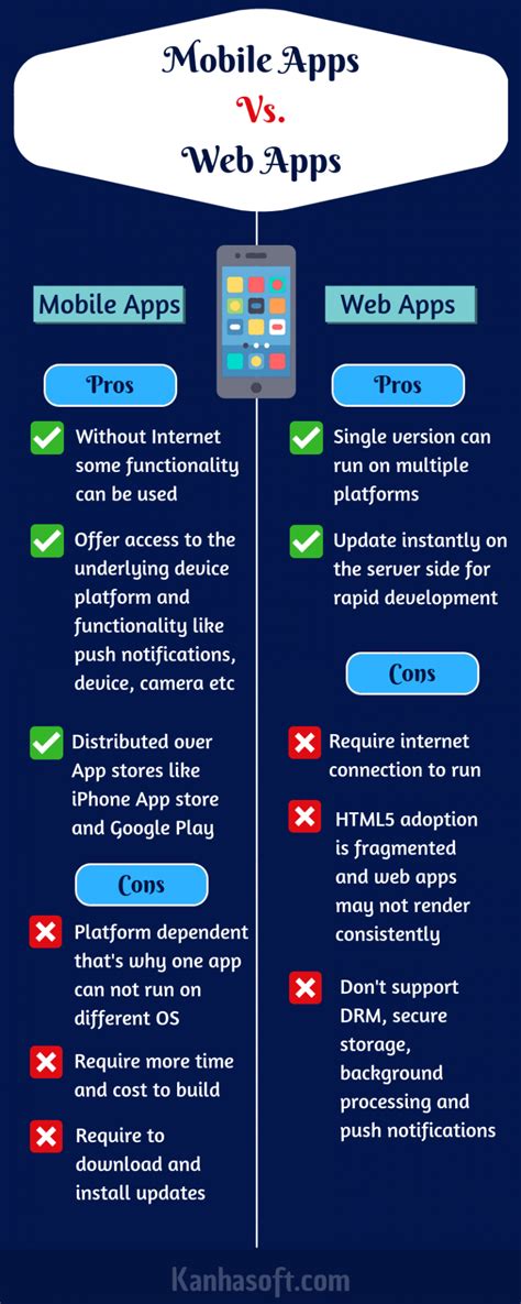Mobile Apps Vs Web Apps Infographic