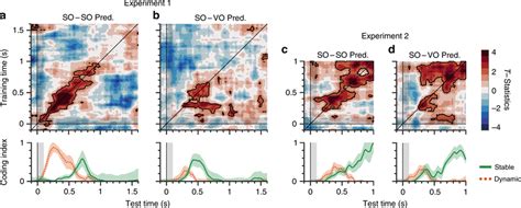Temporal Generalization Tg Methods Showed Distinct Temporal Coding