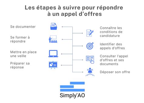 Comment Répondre à Un Appel Doffre Guide Complet Simplyao