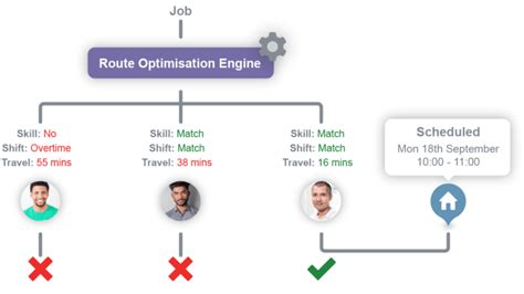 Intelligent Scheduling Demonstration See How It Works