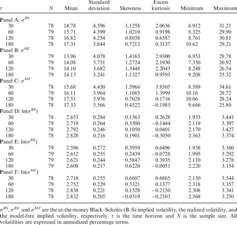 Summary Statistics Of Monthly Volatility Series Download Table
