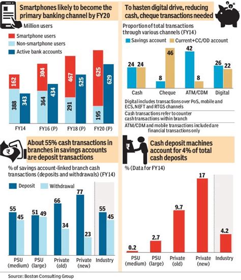 Digitisation To Drive Bank Growth Banking Finance News The Financial Express