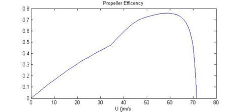 Propeller Efficiency With Speed Download Scientific Diagram