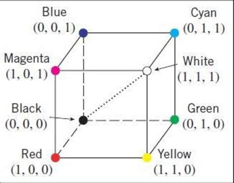 1 The Normalization Of Rgb Color Values 80 Download Scientific Diagram