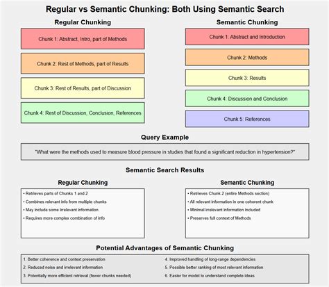 Semantic Chunking Improving Ai Information Retrieval By Nirdiamant