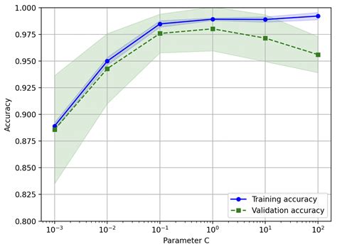 Validation Curve Velog