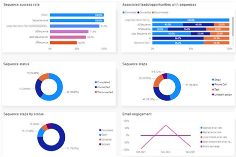 view and understand sales acceleration reporting microsoft learn