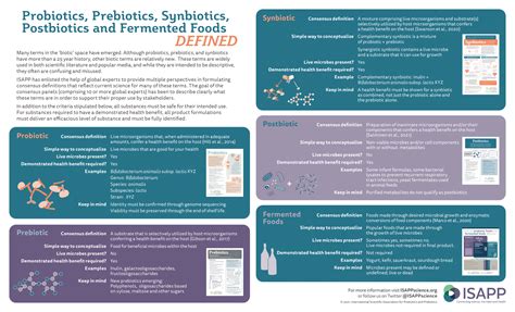 Probiotics Prebiotics Synbiotics Postbiotics And Fermented Foods
