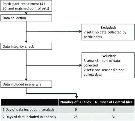 Data Exclusion Processes Data Were Excluded If Either Sci Or Control
