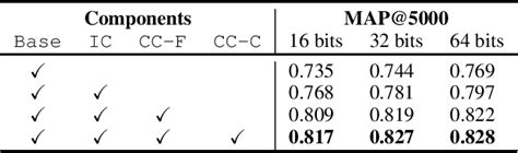 Deep Unsupervised Hashing With Latent Semantic Components