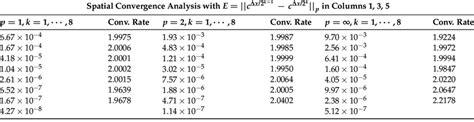 Spatial Errors And Conv Rate Between Sequentially Refined Grid