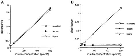 A Detection Of Insulin Aspart And Insulin Lispro By The Iso Insulin Download Scientific