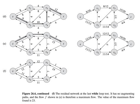 Ford Fulkerson Method Notes