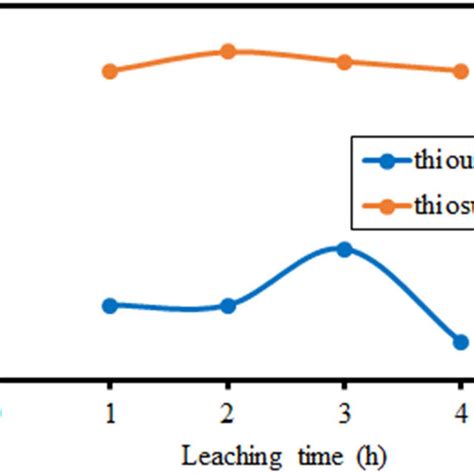 Effect Of Leaching Time On Au Extraction From 25 G Sample In 25 Ml Of