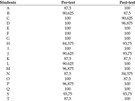 Pre Test And Post Test Result Data Download Scientific Diagram