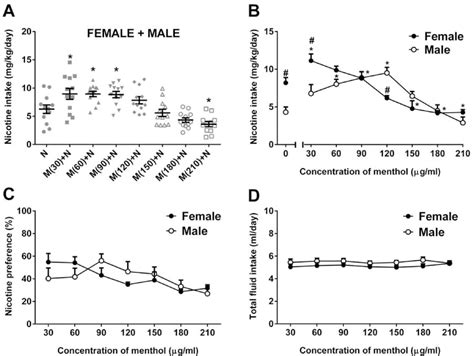 Figure 1 From Impact Of Menthol On Nicotine Intake And Preference In Mice Concentration Sex