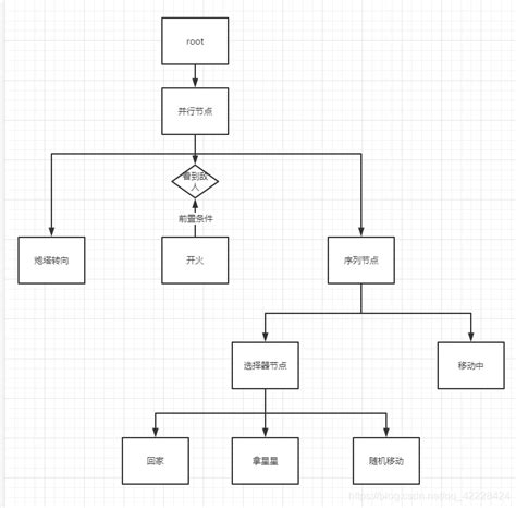 行为树学习知识点（ai分享站示例项目）behaviourtree的parallel节点 Csdn博客