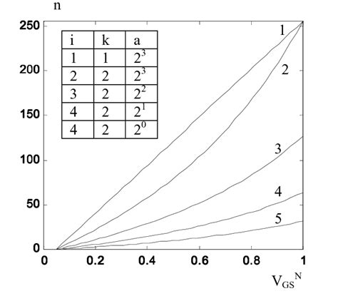 The Adc Non Linear Characteristics For Different K And Amplification Download Scientific