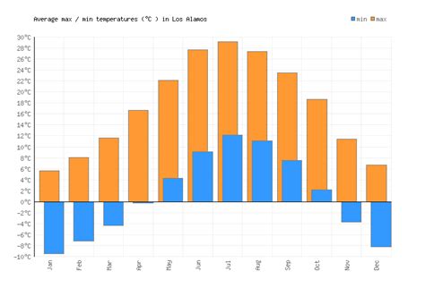 Los Alamos Weather Averages And Monthly Temperatures United States