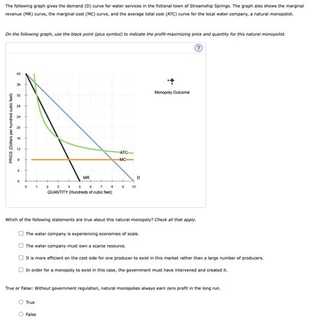 Solved The Following Graph Gives The Demand D Curve For