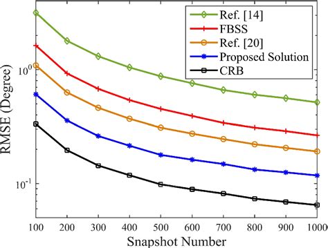 comparison of rmse versus snapshot number in the proposed solution