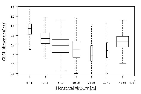 Shows The Parallel Box Plots Of The CSSI For Recoded Into Seven Download Scientific Diagram
