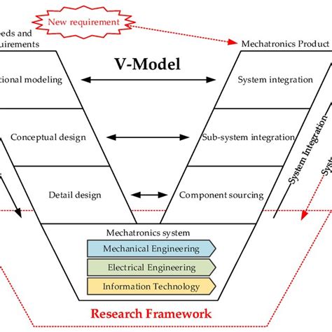 Modeling Of Mechatronic Product Investigation Download Scientific Diagram