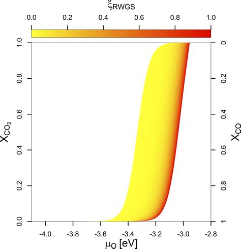 Ga And Zn Increase The Oxygen Affinity Of Cu Based Catalysts For The Co X Hydrogenation