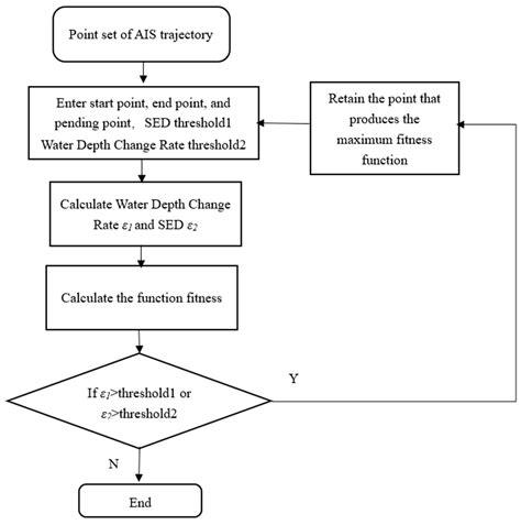 trajectory compression algorithm via geospatial background knowledge