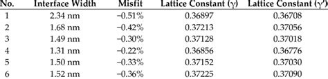 interface width misfit and lattice constant at different positions of