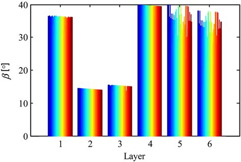 Distribution Of The Optimized Winding Helix Angles In Scheme C