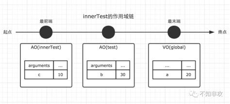 四、作用域与作用域链 阿里云开发者社区