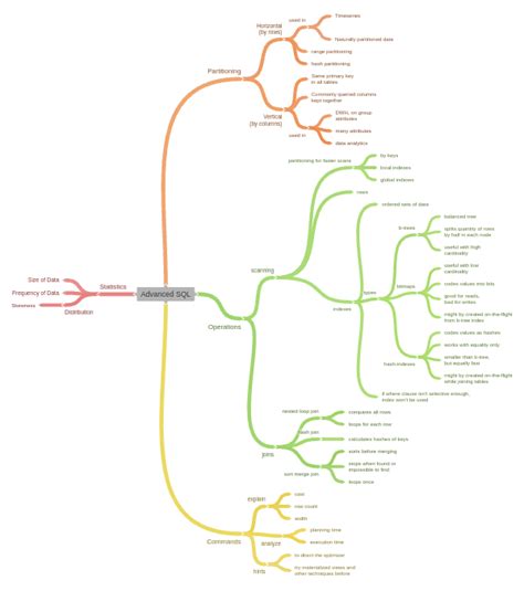 Advanced Sql Coggle Diagram