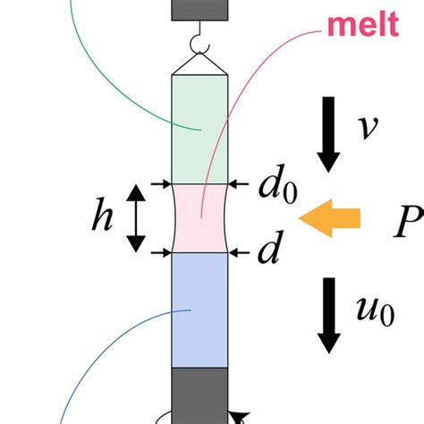 Schematic Illustration Of Floating Zone Crystal Growth A Floating Zone