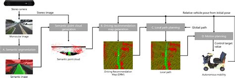 figure 1 from autonomous mobile robot navigation independent of road