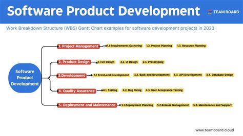Gantt Chart Examples For Software Development