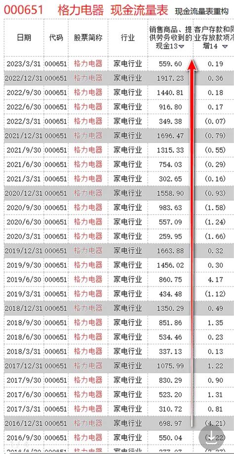 创造了格力电器历史最好业绩 剔除 盾安环境 等并表的“外部企业”， 格力电器 创下其成立以来最强销售现金流的年报及第一季度销售数据。现金流量