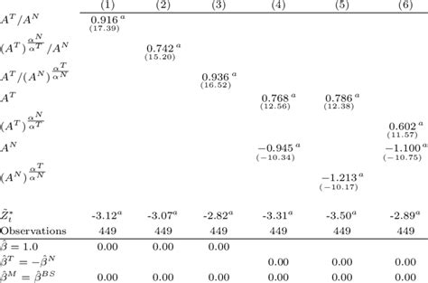 Relative Price And Productivity The Model Download Table