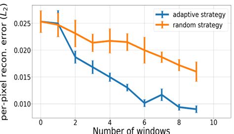 Average Reconstruction Error With 95 Confidence Interval As A