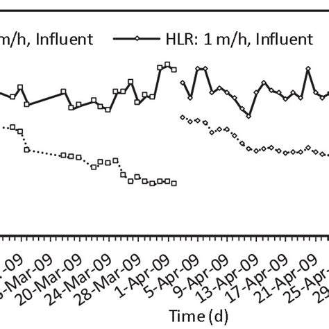 Concentrations Of A Fecal Coliforms And B Total Coliforms From