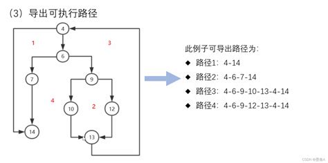 白盒测试：如何进行代码级别的测试 腾讯云开发者社区 腾讯云