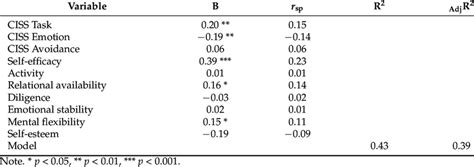 Simultaneous Multiple Regression Analysis For Variables Predicting Sacq