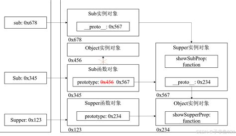 【前端】javascript高级教程：对象高级——继承模式前端对象高级方法 Csdn博客
