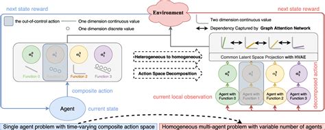 Figure 1 From Structured Cooperative Reinforcement Learning With Time Varying Composite Action