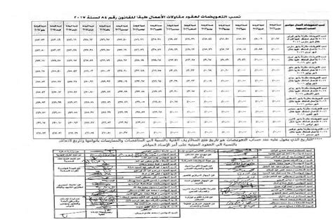 ننشر قائمة التعويضات الجديدة لعقود المقاولات مصراوى